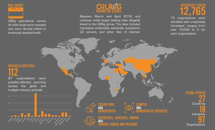 Despite Doxing, Oilrig APT Group Remains a Threat