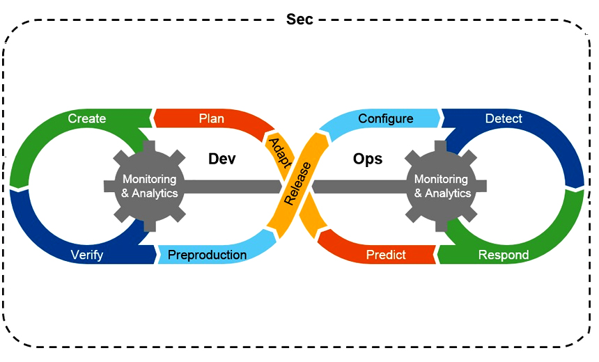 DevSecOps: The Keys to Success - CIO