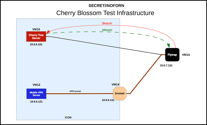 Leak Reveals CIA ‘CherryBlossom’ Program Targeting Routers