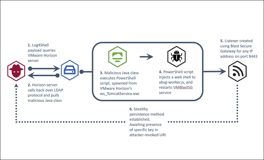 Log4Shell Update: VMware Horizon Targeted - BankInfoSecurity
