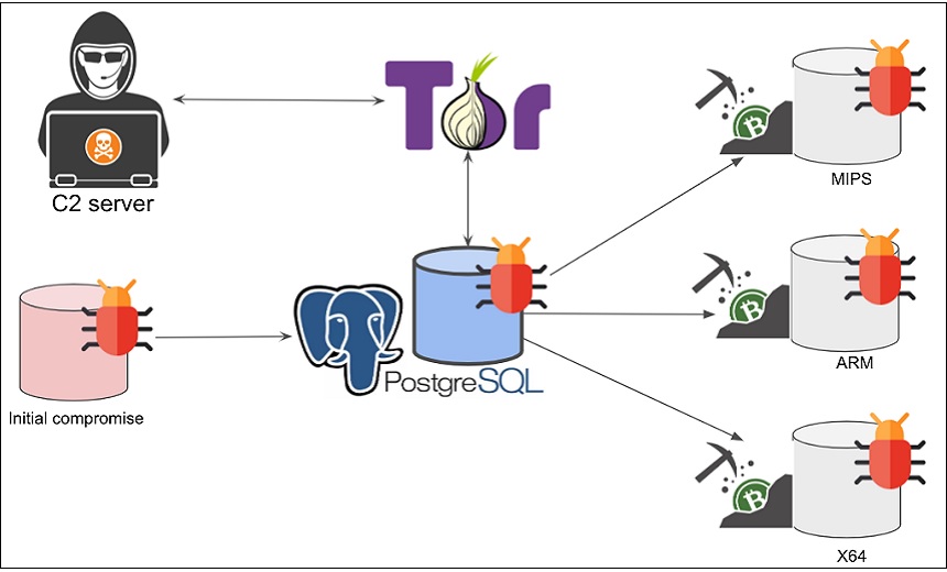 Monero Mining Botnet Targets PostgreSQL Database Servers