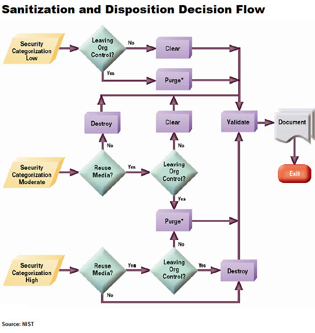 NIST Drafting Guide on Media Sanitization - BankInfoSecurity