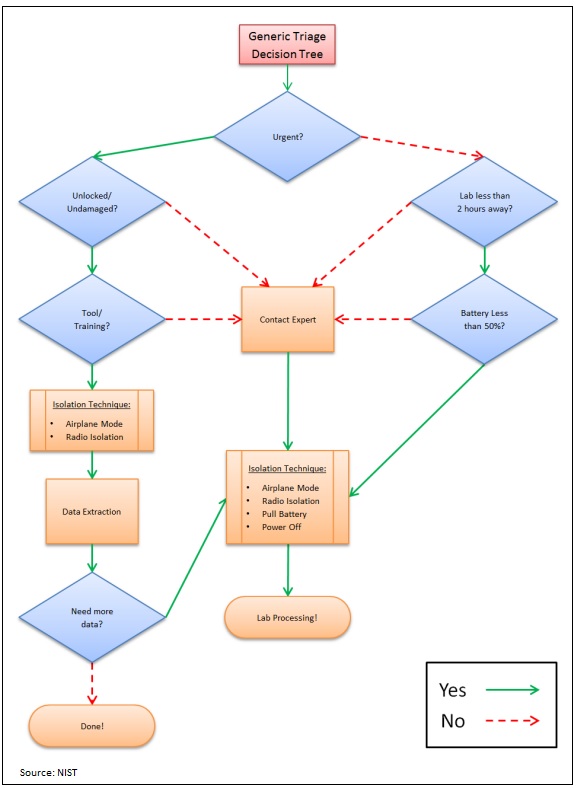 NIST Revising Mobile Forensics Guide - BankInfoSecurity
