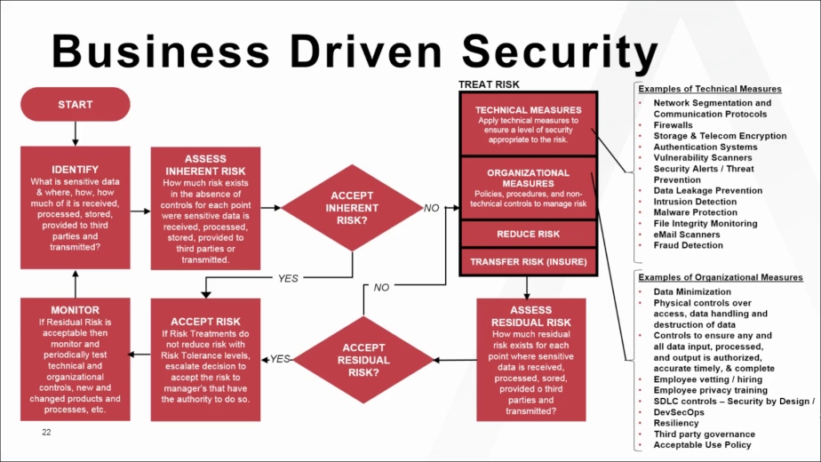 OnDemand Webinar | Integrating Information Risk Management into ...