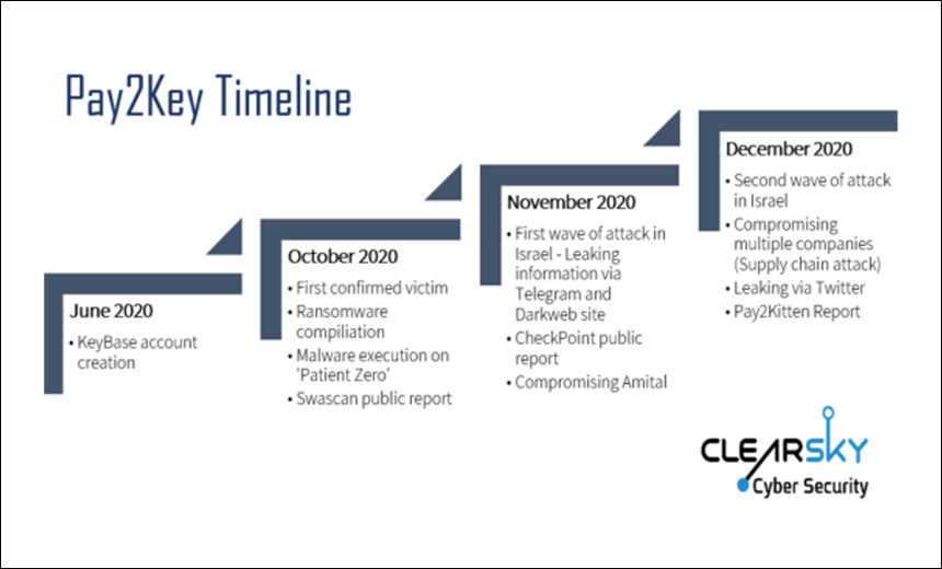 Pay2Key Ransomware Campaign Tied to Iran - BankInfoSecurity