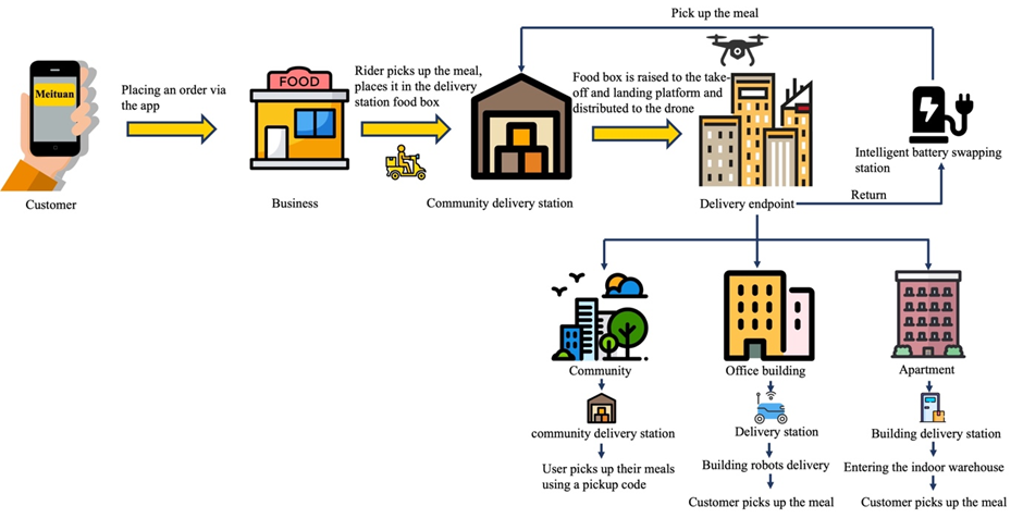 From Drones to Dashboards: Apps Accelerate Food Delivery