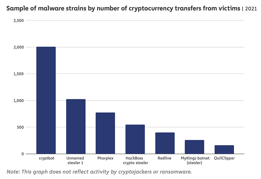 Cryptocurrency-Stealing 'Cryware' Malware Attacks Surge
