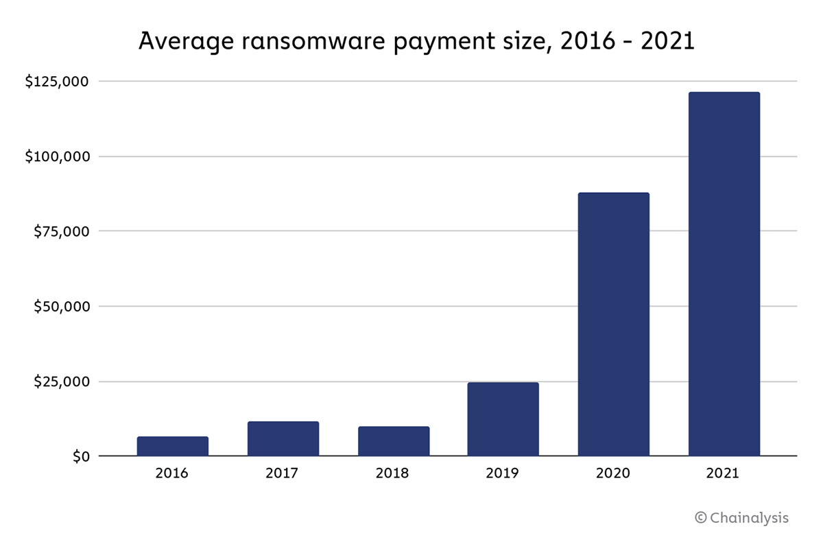 9 Ransomware Trends: More Leaks, Higher Ransom Payments