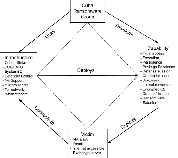 Cuba Ransomware Is Back - With New Infection Techniques