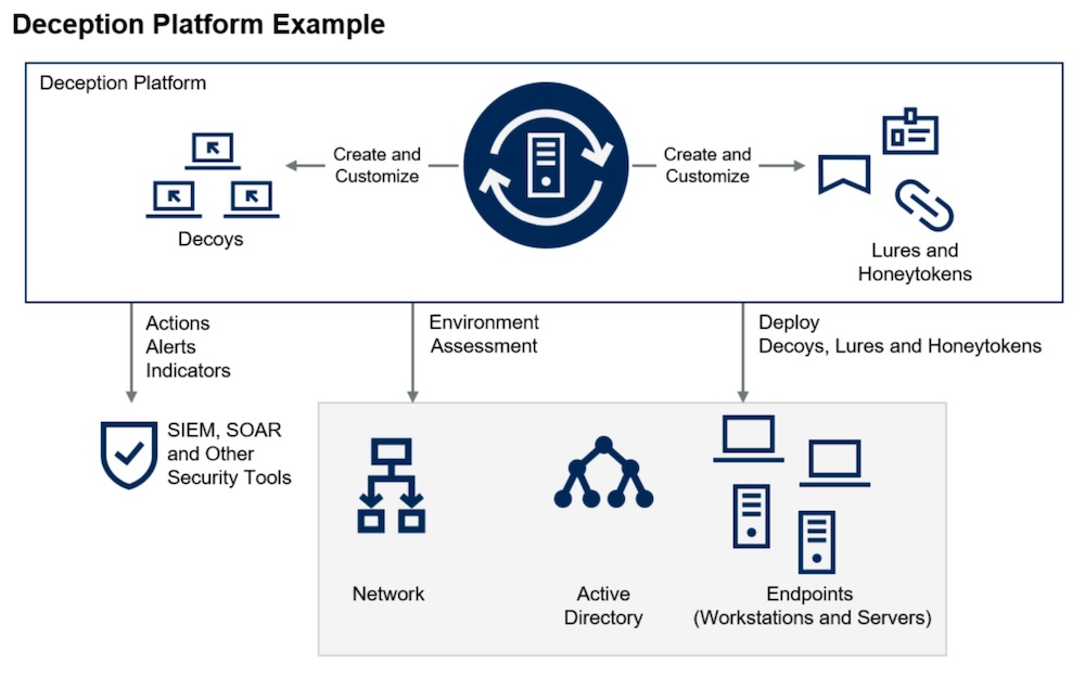 Making the Most of an Investment in Deception Technology
