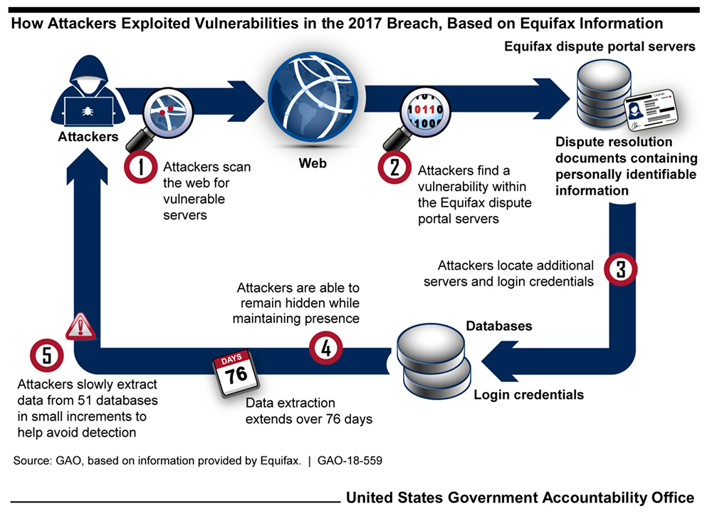 Postmortem: Multiple Failures Behind the Equifax Breach
