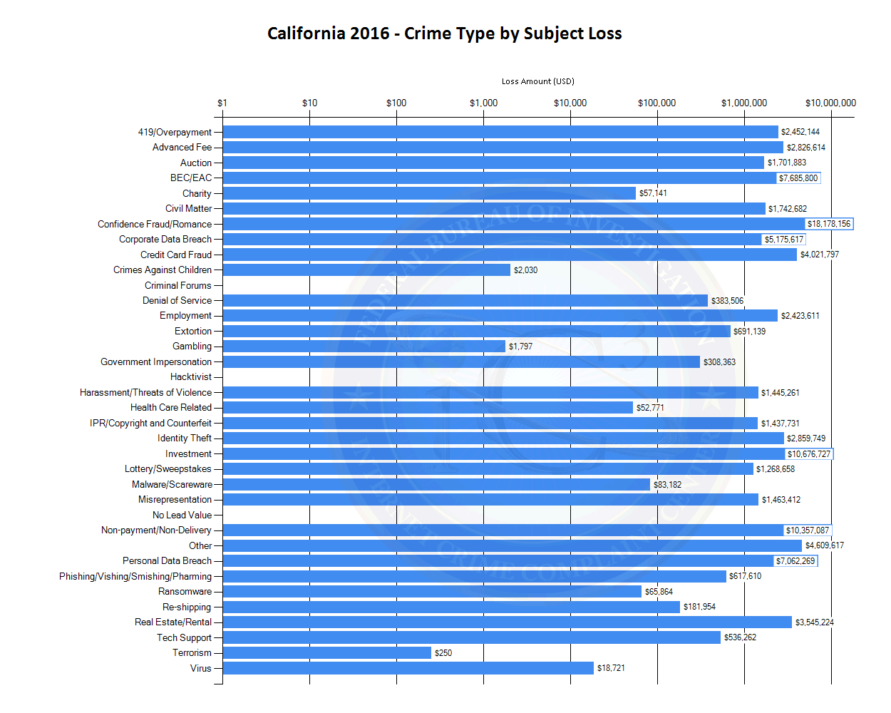 FBI:Reported Internet-Enabled Crime Losses Hit $1.3 Billion