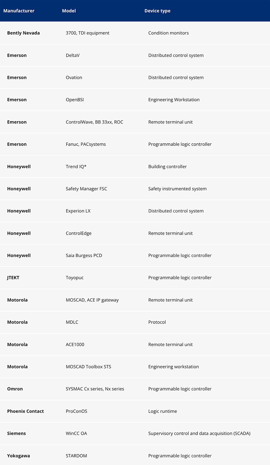 Industrial Cybersecurity Alert: 56 Insecure-by-Design Flaws