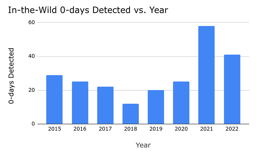 What Causes a Rise or Fall in Fresh Zero-Day Exploits?