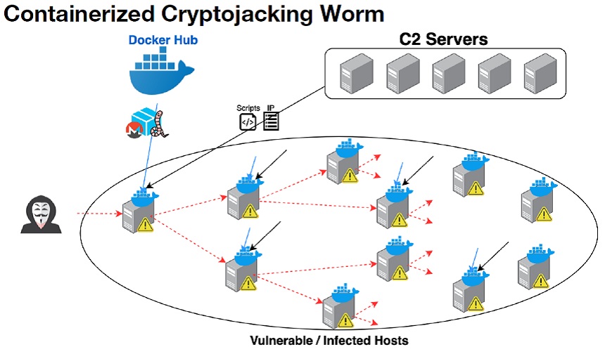 'Graboid' Cryptojacking Worm Spreads Through Containers