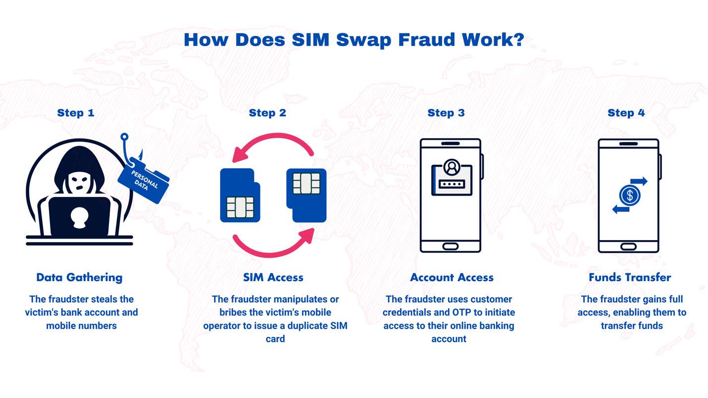A Strategic Approach to Stopping SIM Swap Fraud