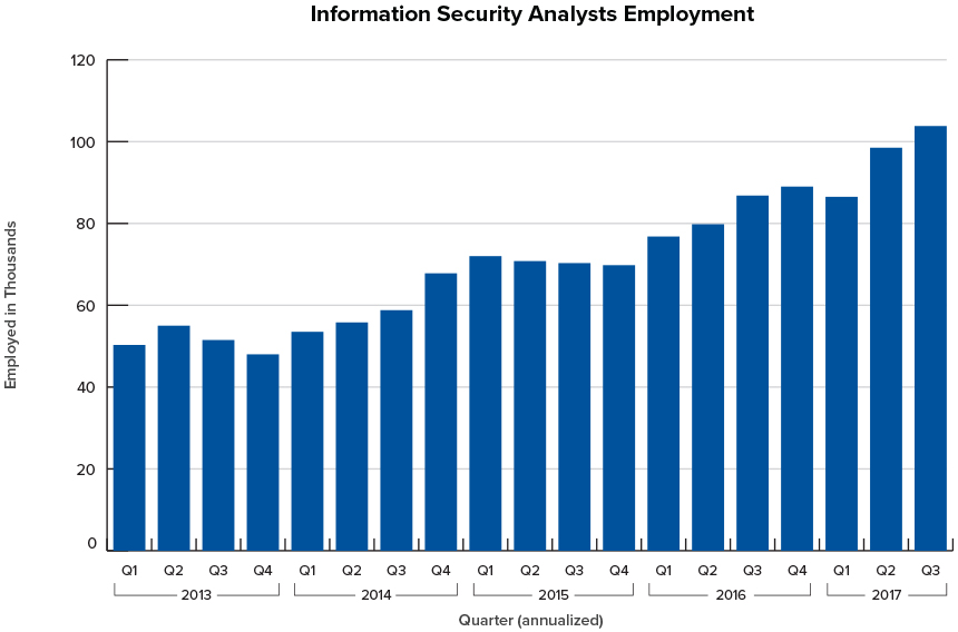 US InfoSec Employment Surpasses 100,000 - BankInfoSecurity