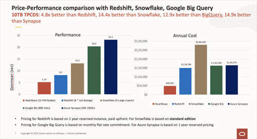 Oracle Turns On the Heat With the Launch of MySQL HeatWave ML