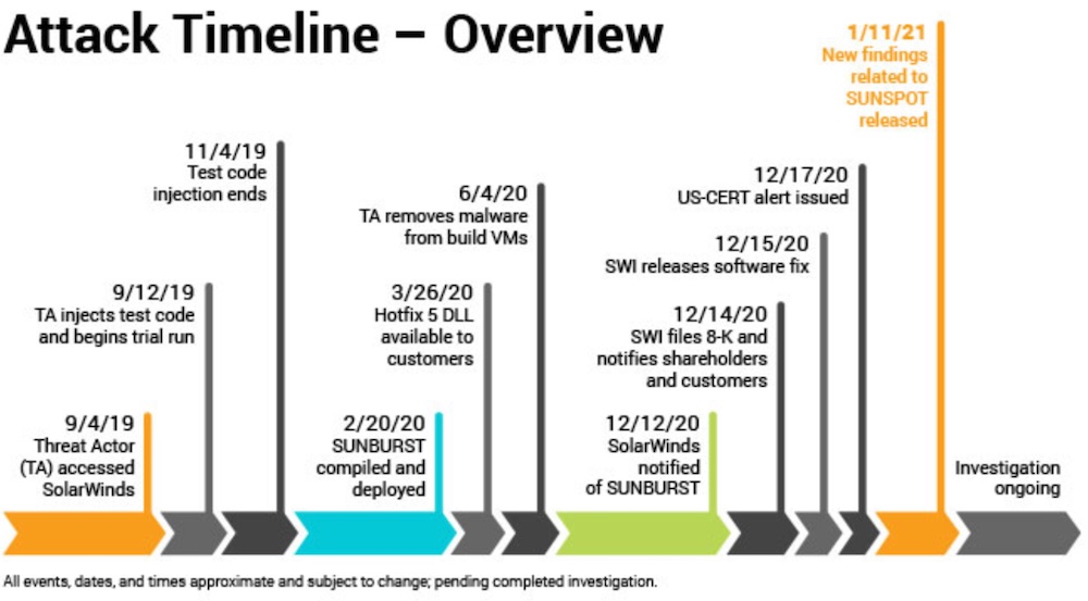 Attackers Were Inside SolarWinds in January 2019