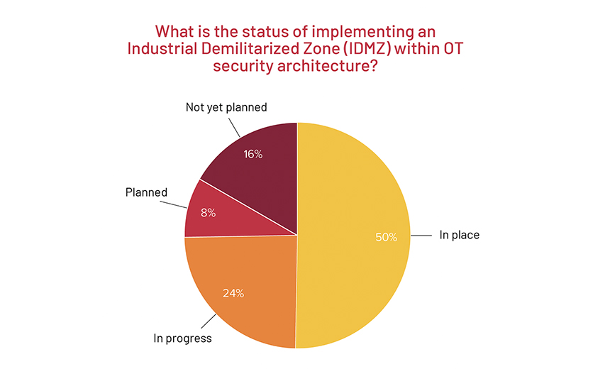New Survey Shows 6 Ways to Secure OT Systems - BankInfoSecurity