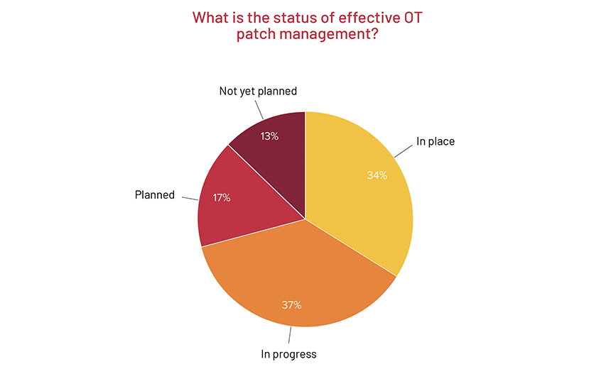New Survey Shows 6 Ways to Secure OT Systems - BankInfoSecurity