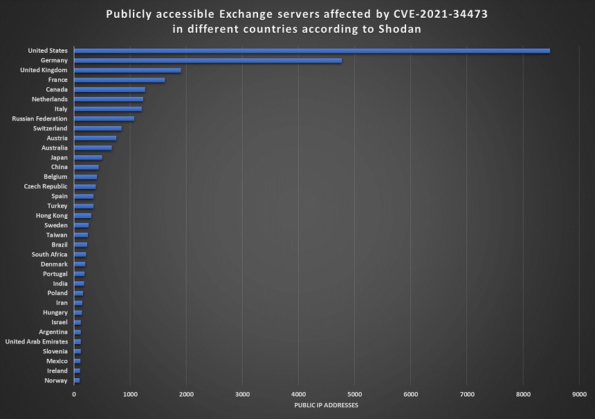 CISA: Patching ProxyShell Flaws in Exchange Servers Is Urgent