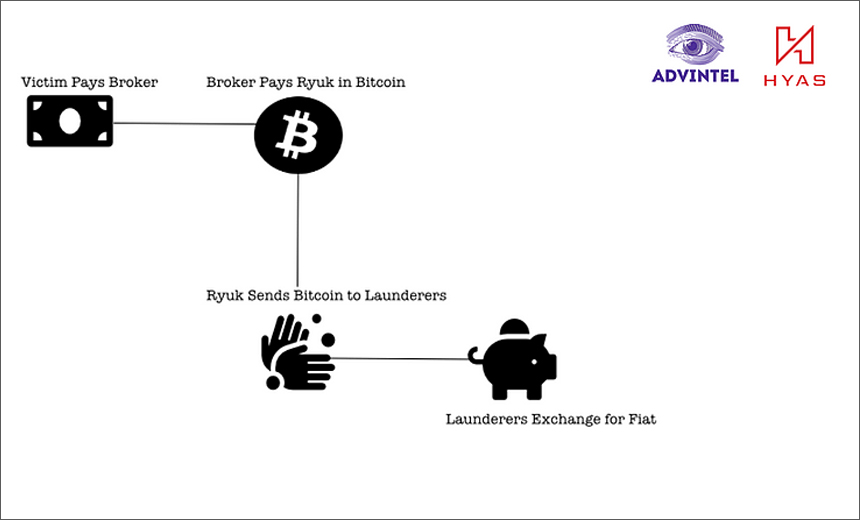 Ryuk Ransomware Profits: $150 Million - BankInfoSecurity