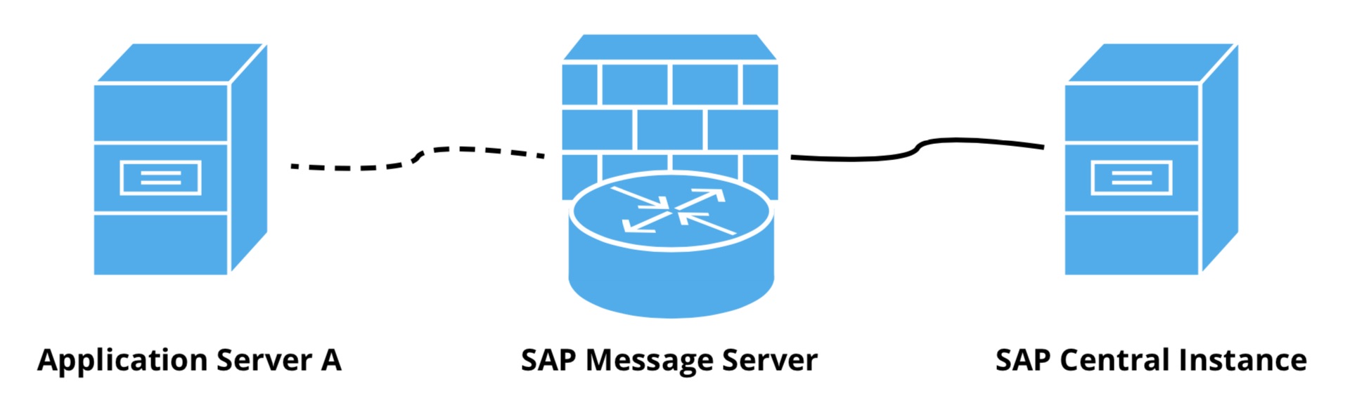 SAP’s NetWeaver: New Exploits for Misconfigurations