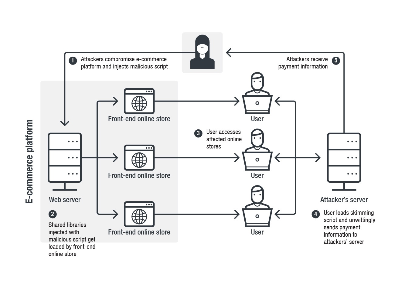 JavaScript Sniffer Attacks: More Online Stores Targeted