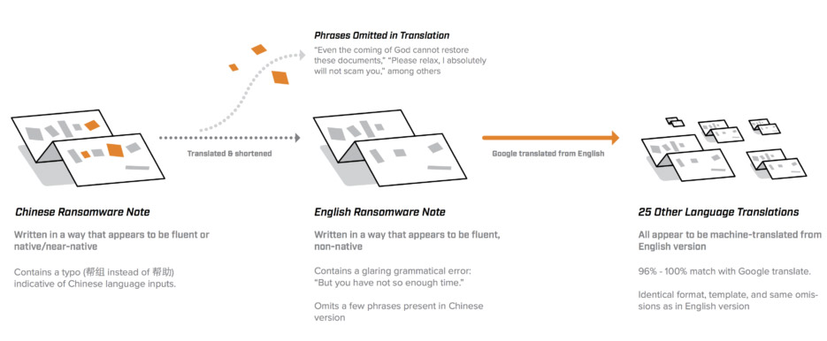 WannaCry's Ransom Note: Great Chinese, Not-So-Hot Korean