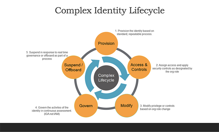 How to Create an Identity Strategy - Part 3 - BankInfoSecurity