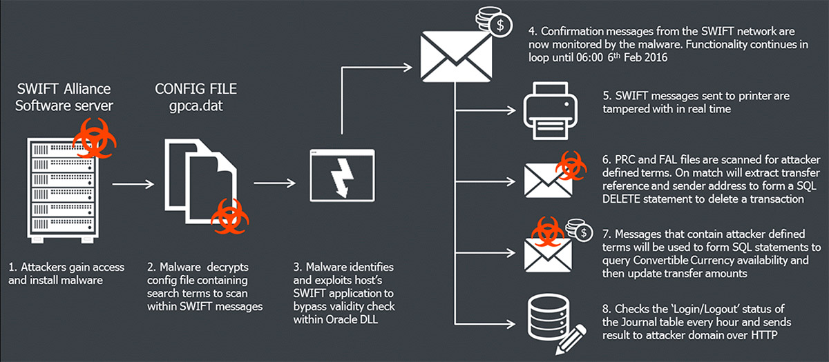 Bangladesh Bank Attackers Hacked SWIFT Software