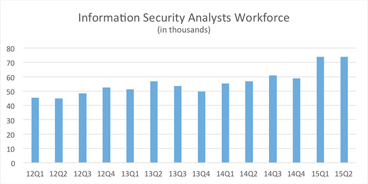 Analysis: InfoSec Workforce Growth Stalls - BankInfoSecurity
