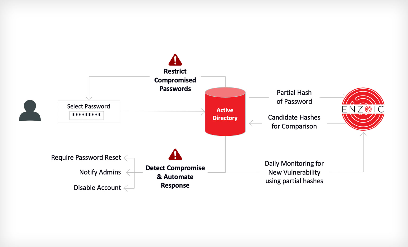 NIST 800-171 & Why Organizations Need Password Similarity Blocking in ...