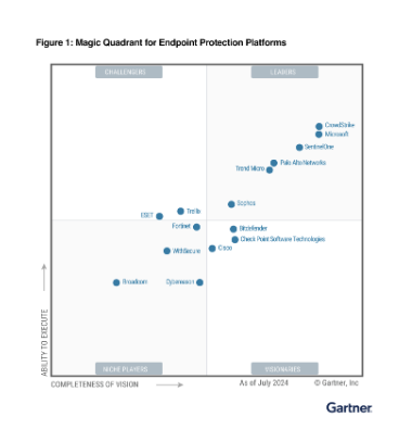 2024 Gartner® Magic Quadrant™ for Endpoint Protection Platforms