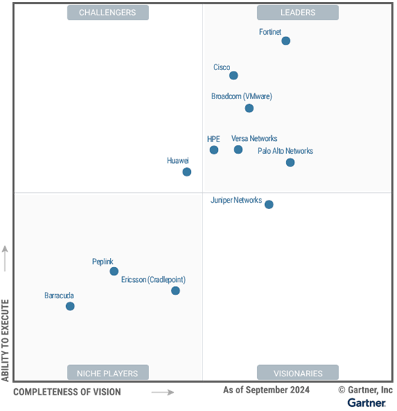 2024 Gartner® Magic Quadrant™ for SD-WAN - BankInfoSecurity