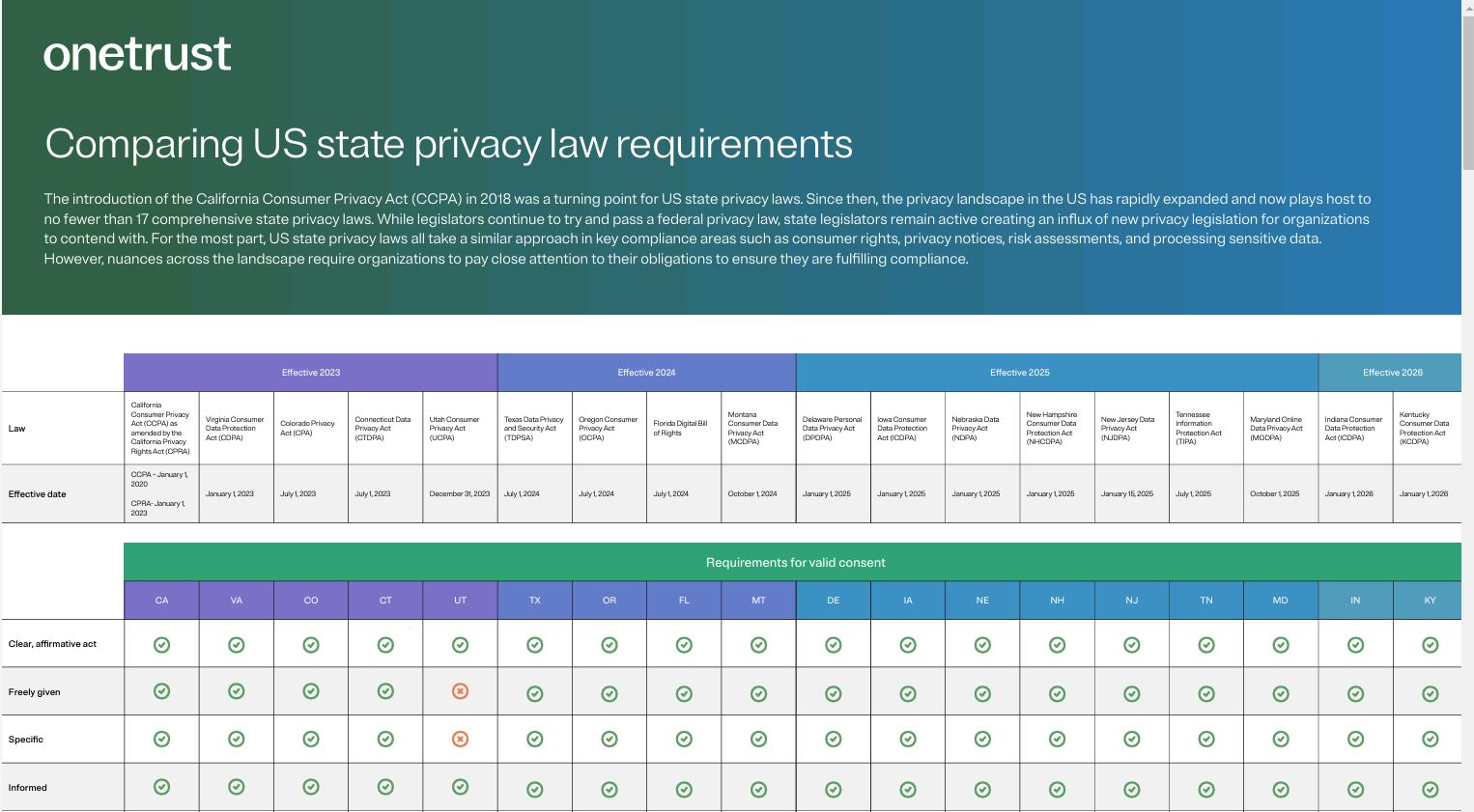 Comparing US State Privacy Law Requirements - BankInfoSecurity