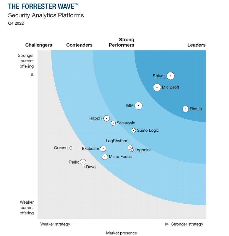 Elastic named a Leader in The Forrester Wave™: Security Analytics ...