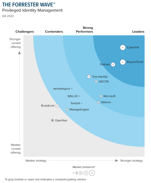 The Forrester Wave™: Privileged Identity Management, Q4 2023