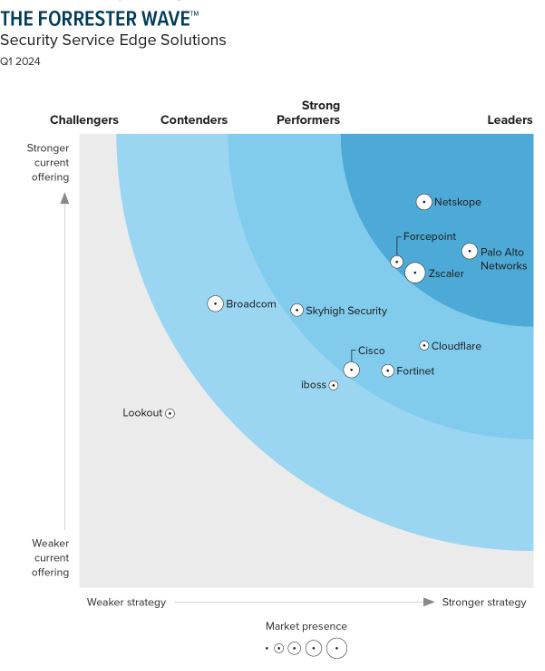 The Forrester Wave™: Security Service Edge Solutions, Q1 2024