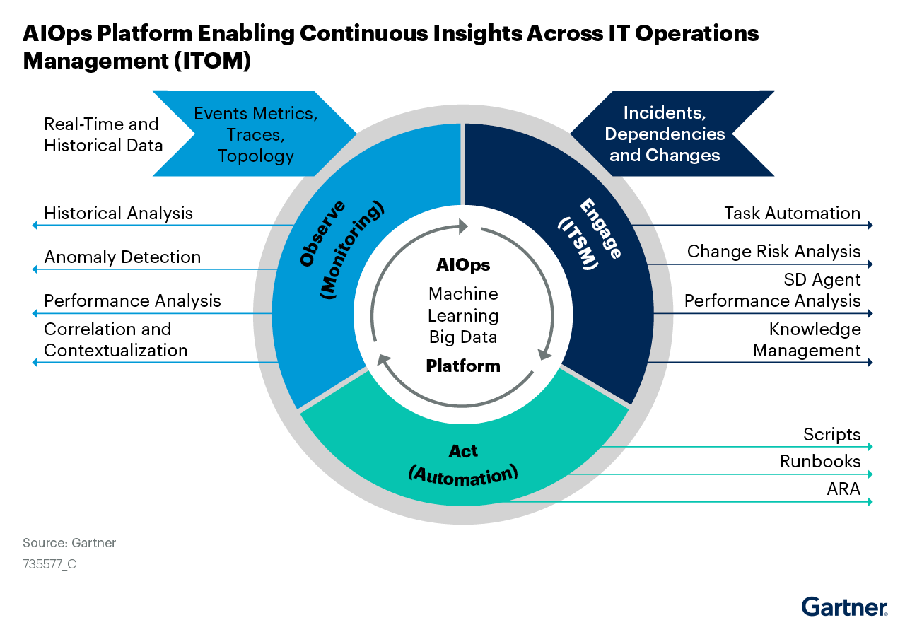 Gartner Market Guide for AIOps Platforms - DataBreachToday