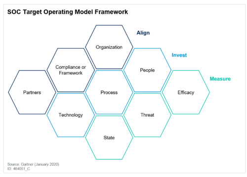 Gartner® Report: Create an SOC Target Operating Model to Drive Success